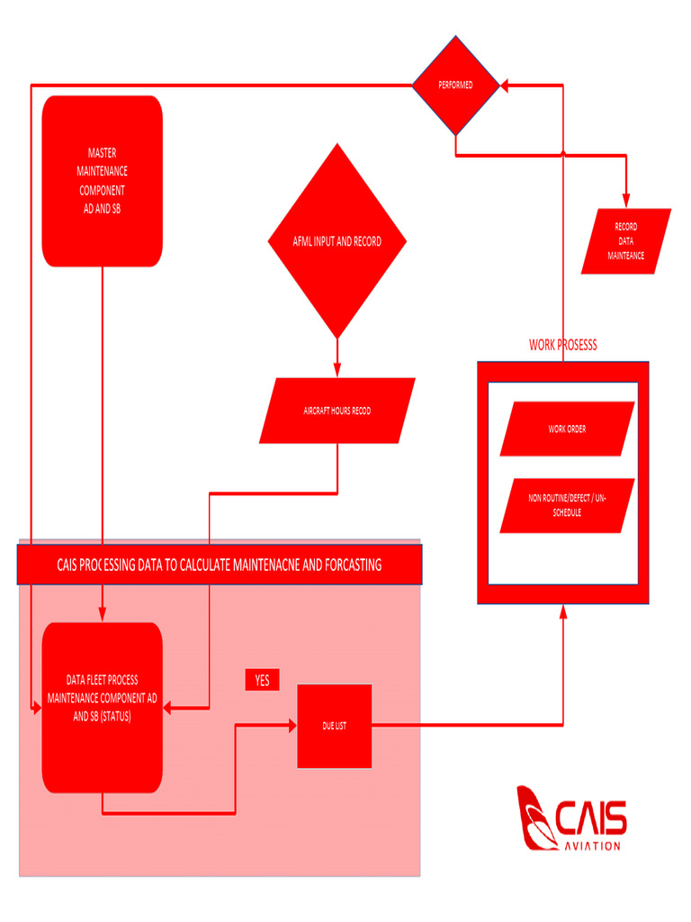 Visio-AIRCRAFT MAINTENANCE FLOW | PDF