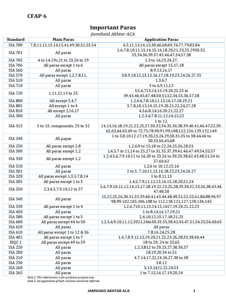Important Paras of ISAs All ISAs | PDF