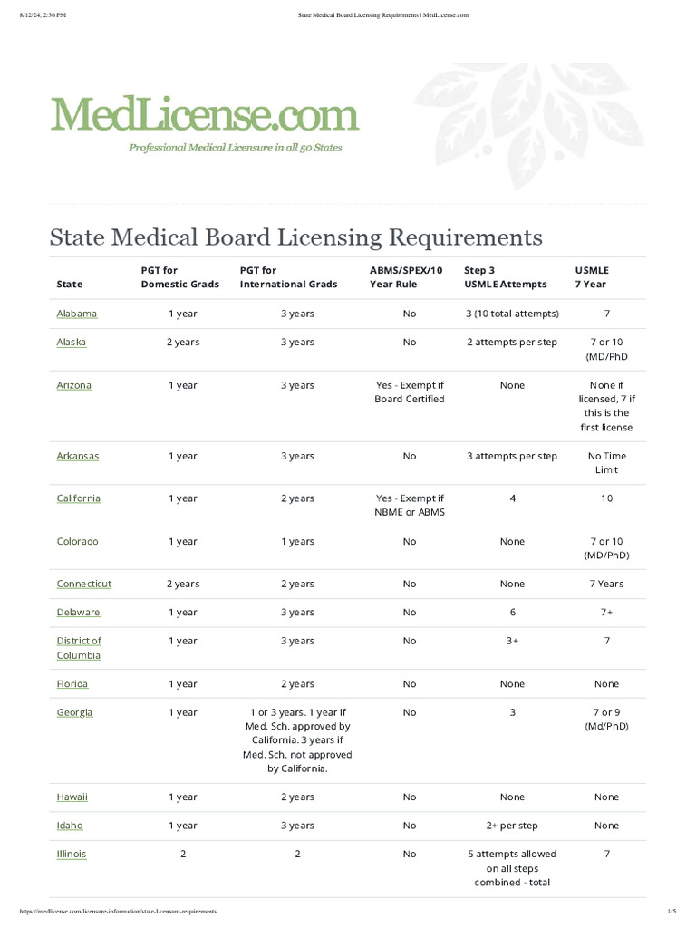 State Medical Board Licensing Guide | PDF | Higher Education | Medicine