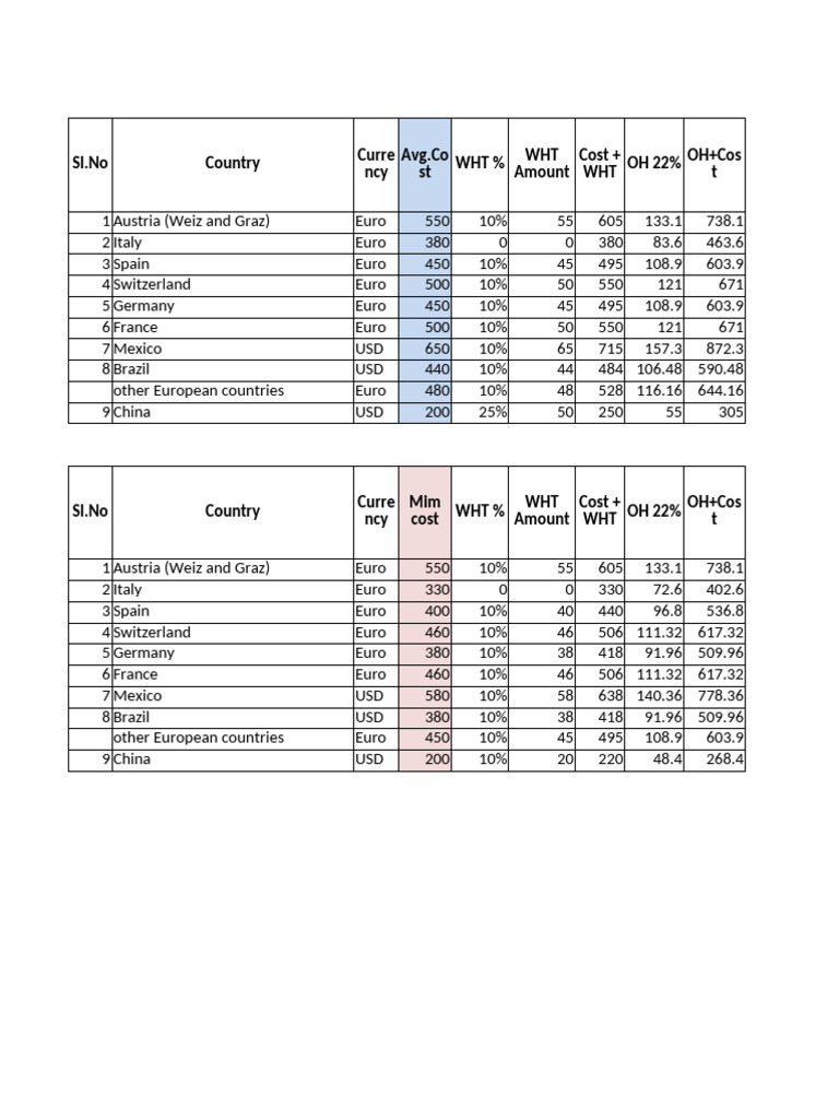 SCS Final Cost Sheet | PDF