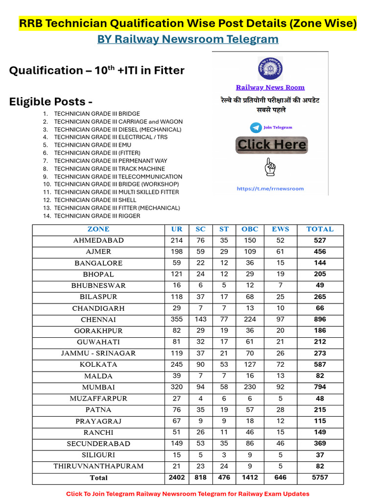 Technician Qualification Wise Vacancies Table (Updated) | PDF
