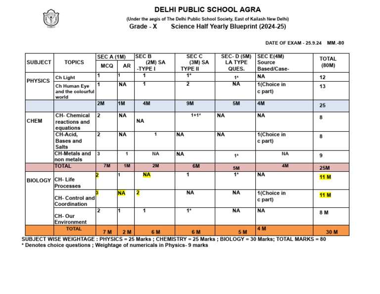 Grade10 Science HYE Blue-Print | PDF