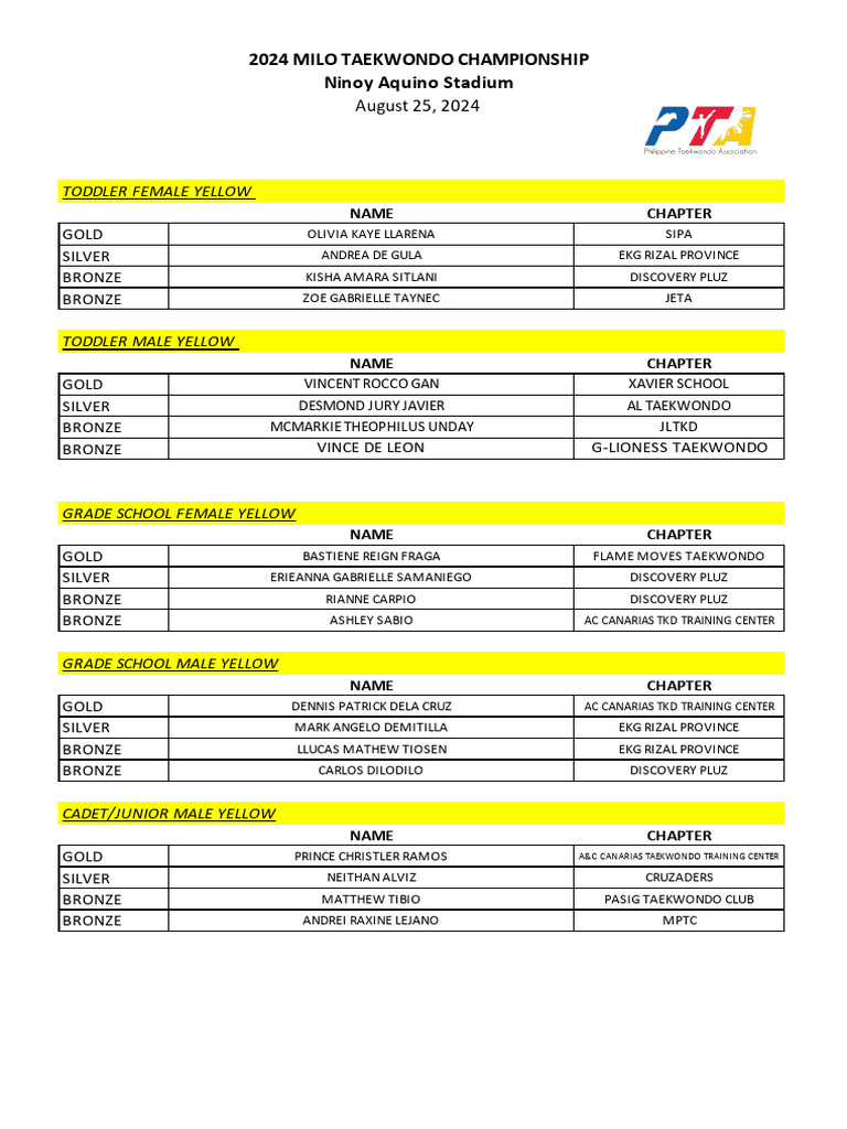 2024 Milo Poomsae Medalist | PDF