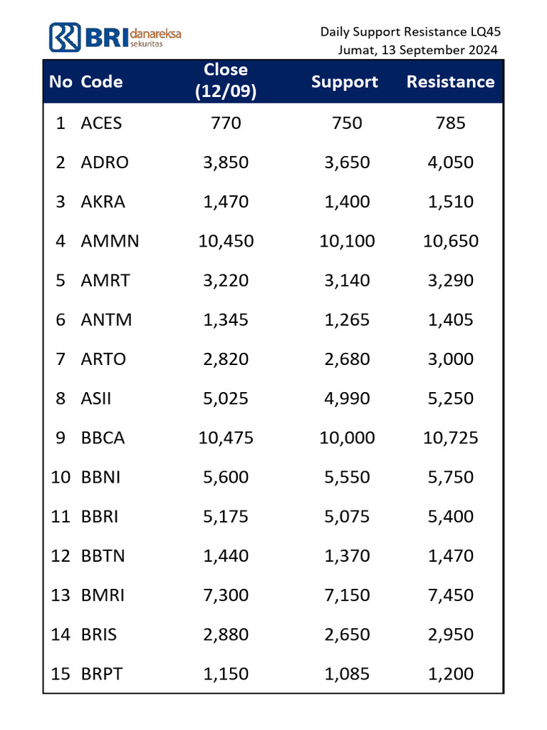Daily Support Resistance LQ45-25 | PDF