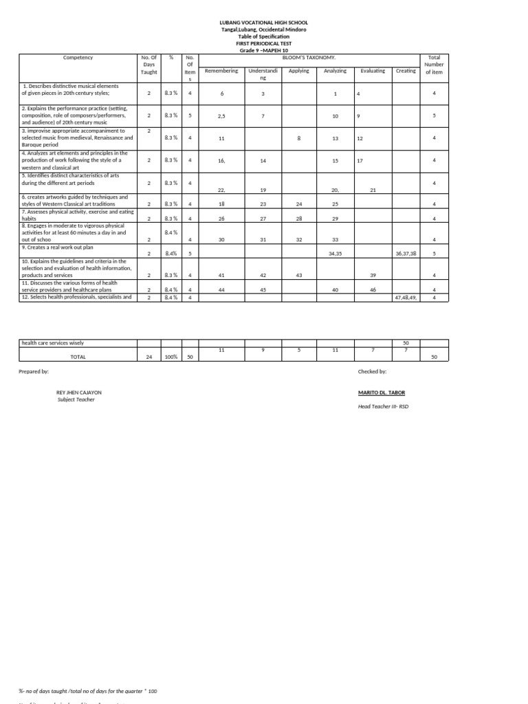 Tos Mapeh 10 Q1 | PDF