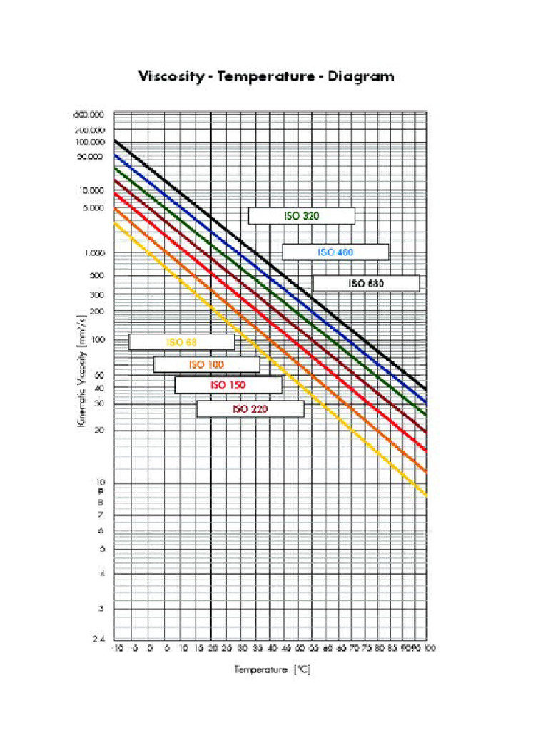 Oil Viscosity Temperature | PDF