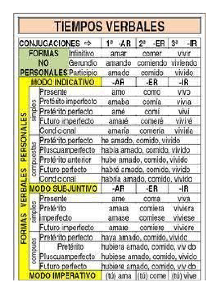Esquema Verbos | PDF