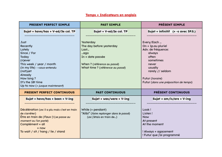 Temps + Indicateurs en Anglais | PDF