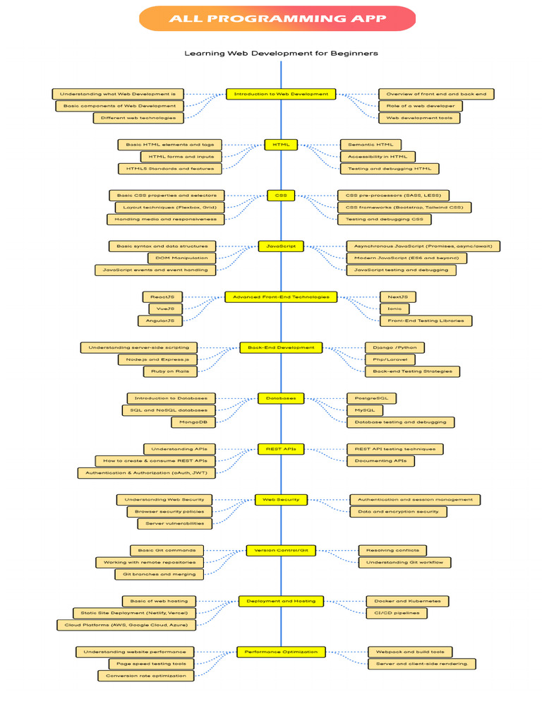 Web Development For Beginners-Roadmap | PDF
