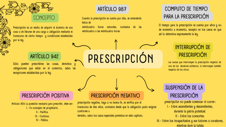 Mapa mental prescripción _20240227_075111_0000 | PDF