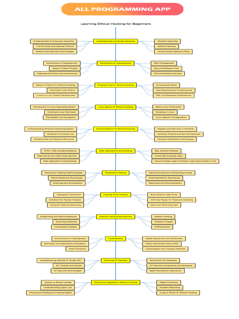 Ethical Hacking For Beginners-Roadmap | PDF