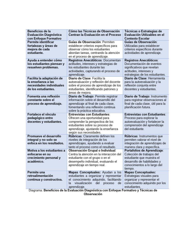 Momento 4 Diagrama Sobre Los Beneficios de La Evaluación Diagnóstica Con Enfoque Formativo | PDF
