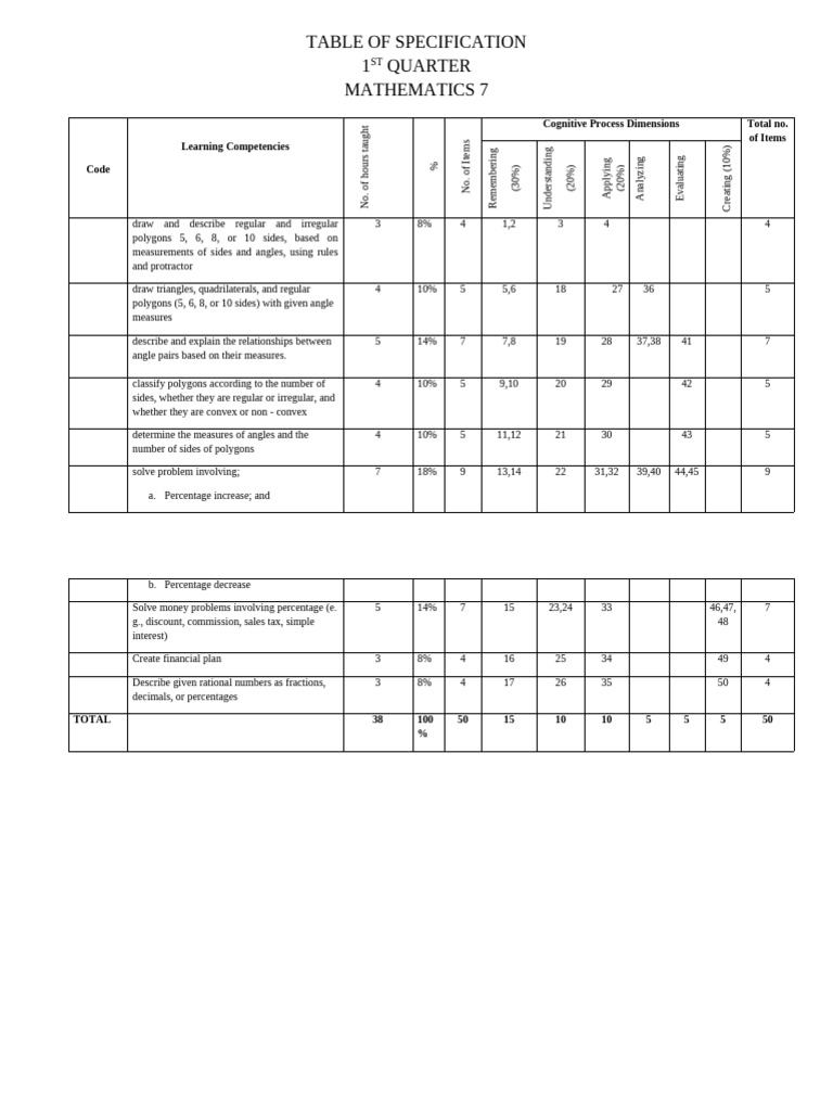 Table of Spefication Math 7 | PDF | Polygon | Numbers