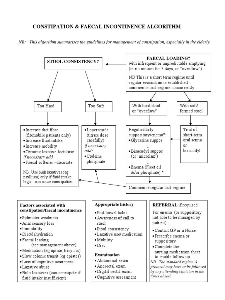 Constipation Algorithm | Constipation | Feces