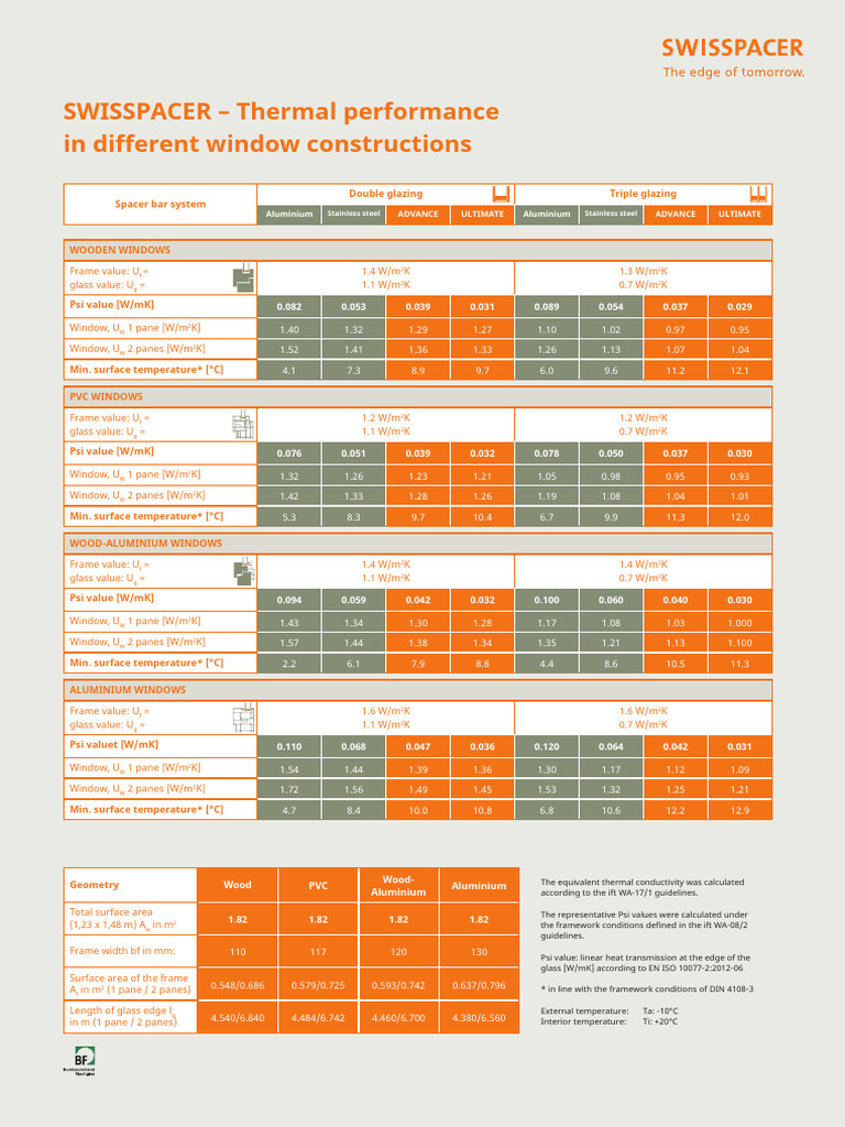 EN SWISSPACER Thermal Performance | PDF