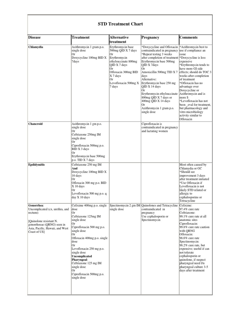 STD Treatment Chart | PDF | Rtt | Medicine