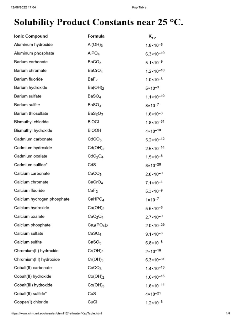 Solubility Product Constants Near 25 °C | PDF | Hydroxide | Calcium