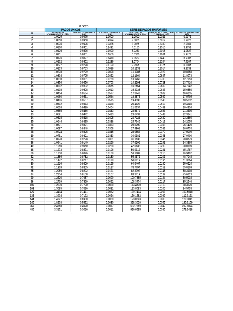 Formulacion Tablas Interes Compuesto | PDF