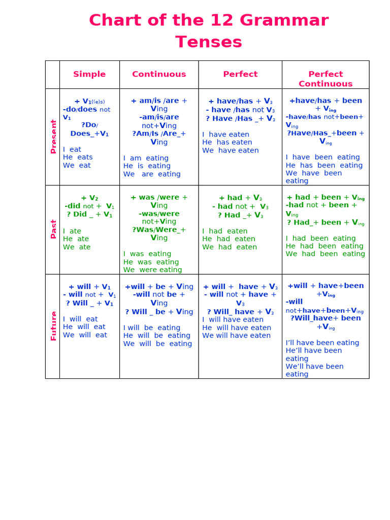 Chartof 12 Tenses | PDF