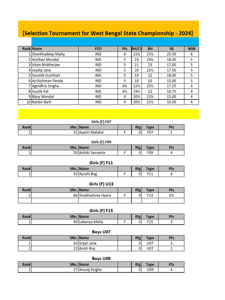 Purba Medinipur District Championship - Main - Category - Prizes | PDF
