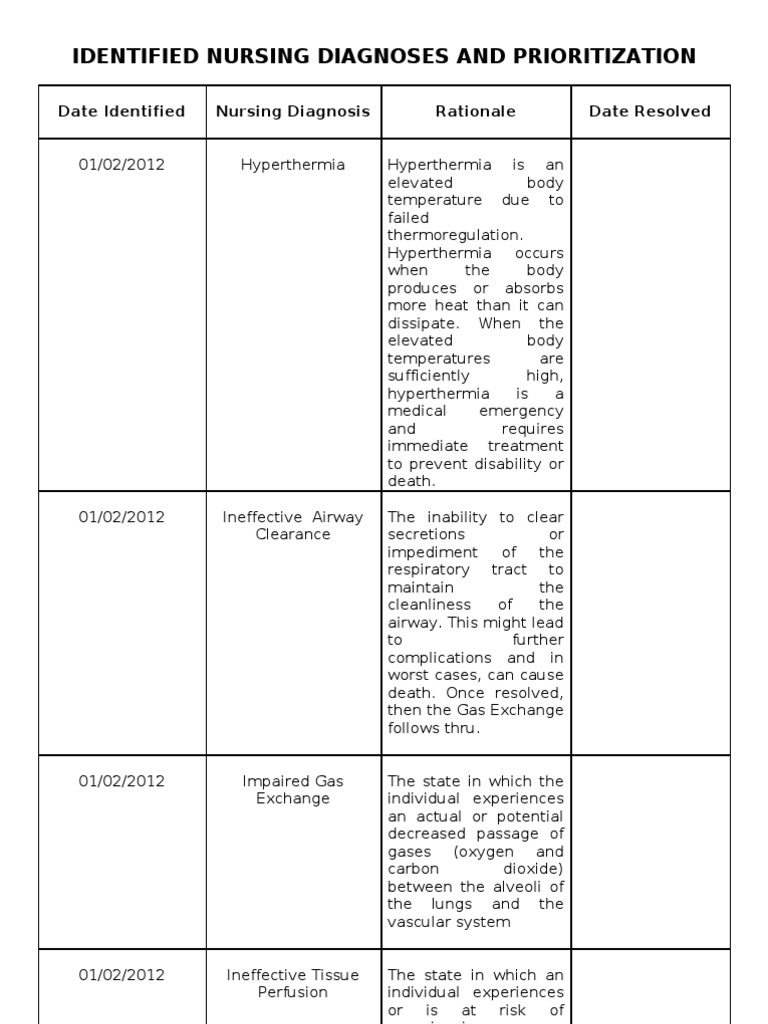 Identified Nursing Diagnoses and Prioritization | PDF | Meningitis ...