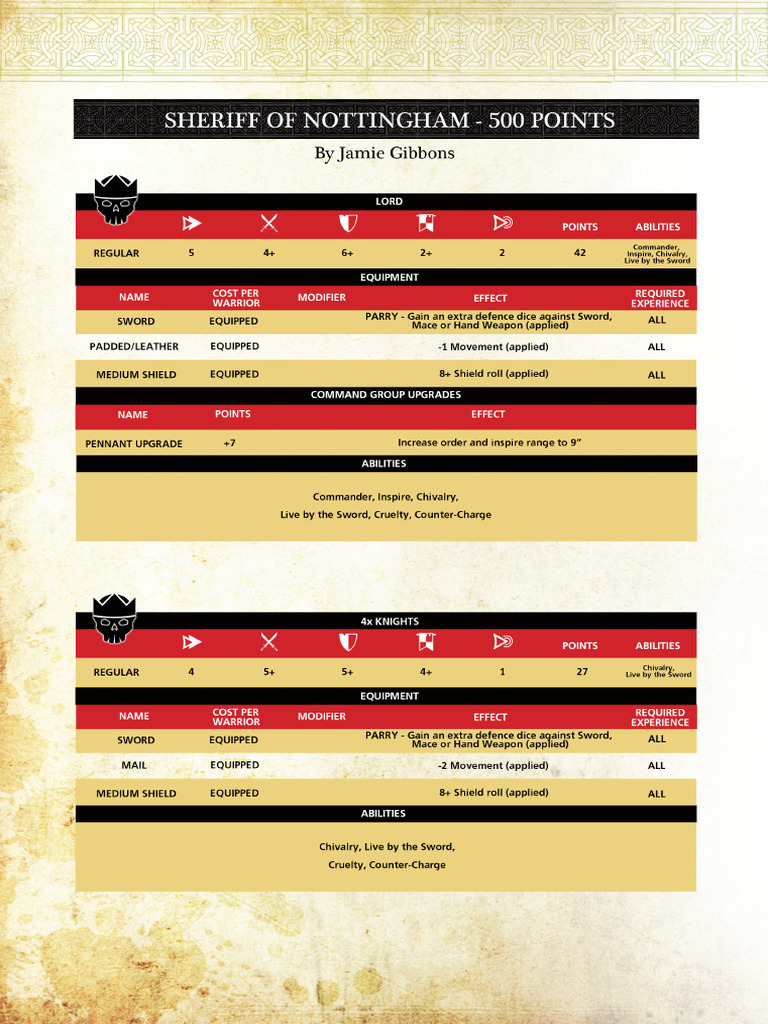 Retinue Sheriff of Nottingham 500pts | PDF