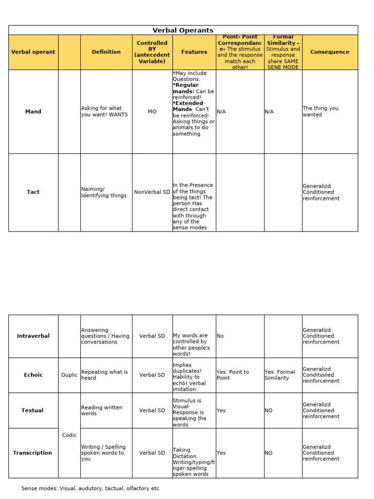 Verbal Operants Chart | PDF