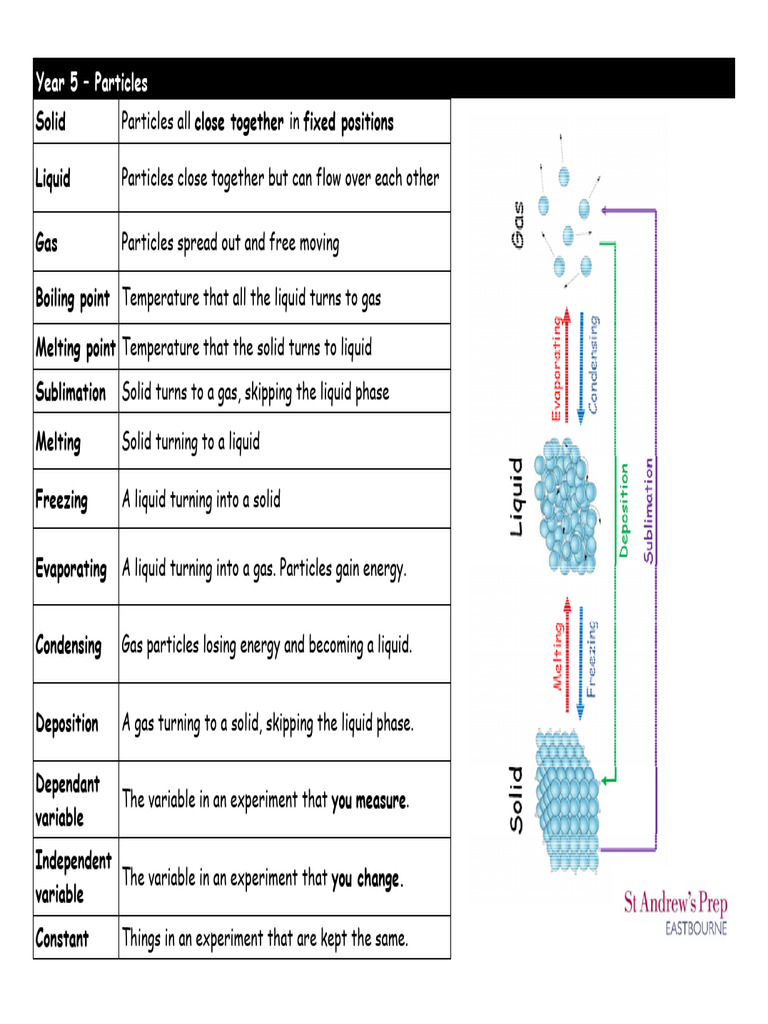 Knowledge Organiser- Particles (3) | PDF