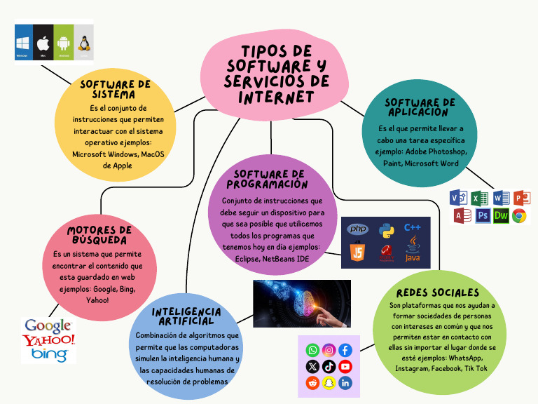 Mapa Mental Sobre Los Tipos de Software y Servicios de Internet | PDF