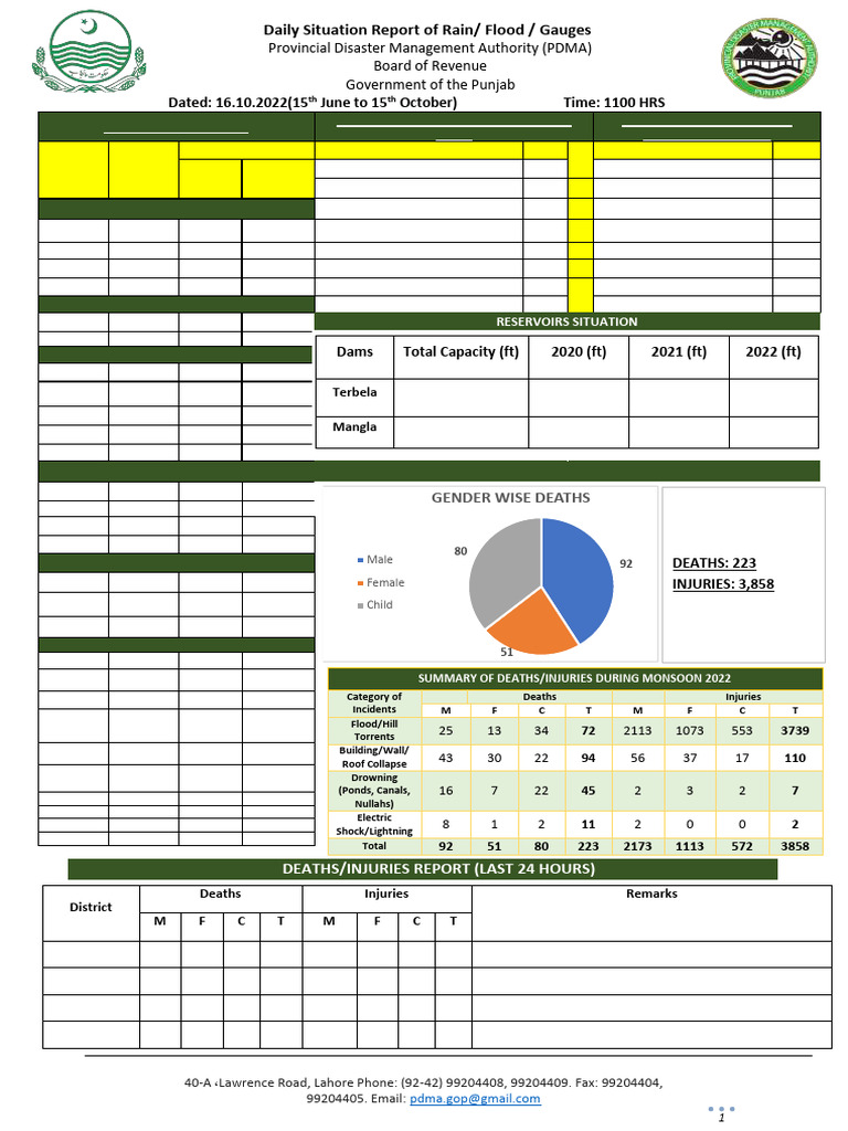 Daily Rain-Flood Report 16-10-2022 | PDF | Vortices | Natural Disasters