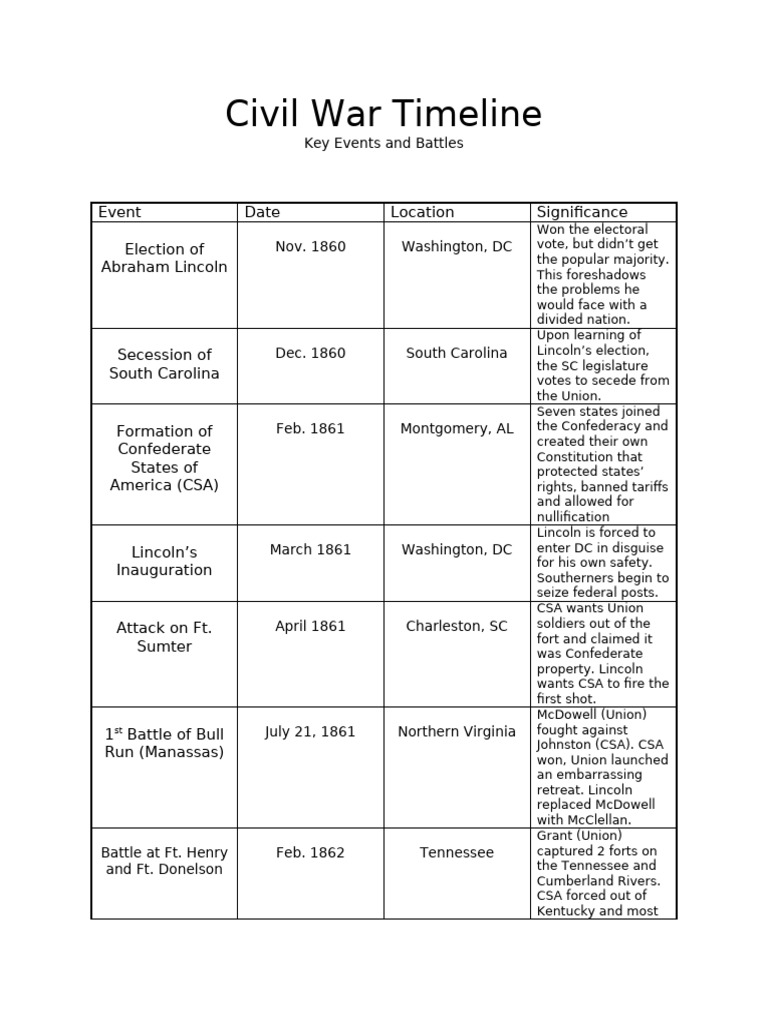 Civil War Timeline | PDF