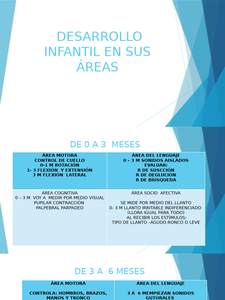 DESARROLLO INFANTIL EN SUS ÁREAS 2a Clase. | PDF