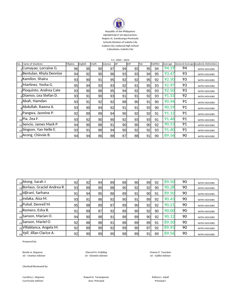 Conso Awardees Grades 2022 - 2023 | PDF