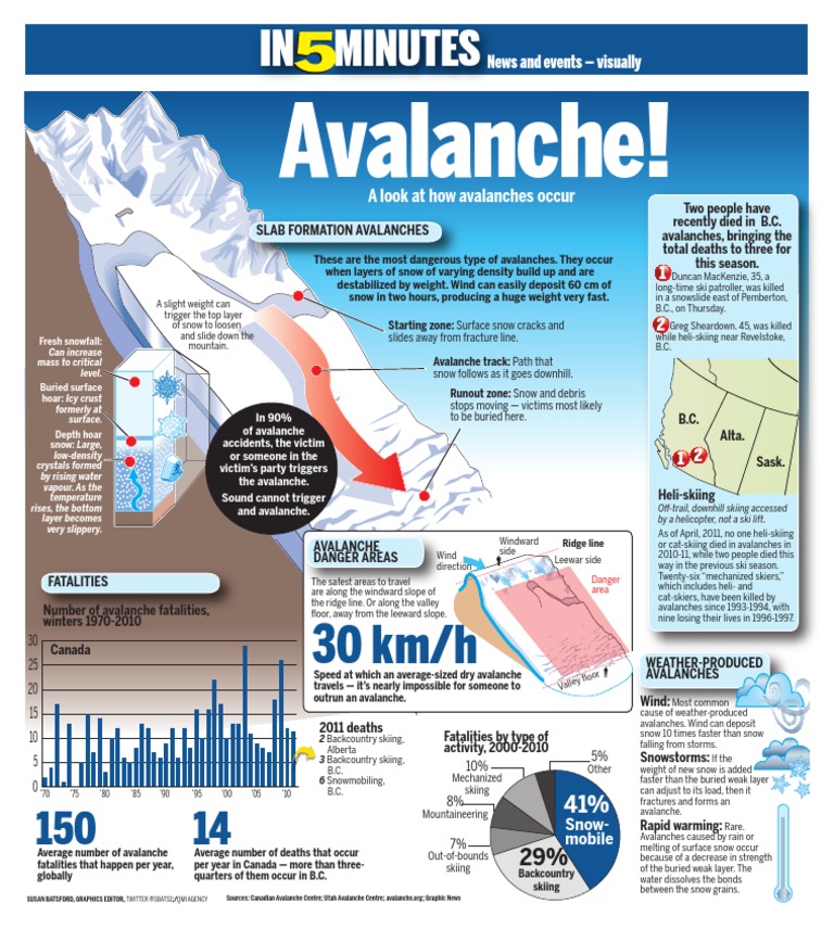Infographic: Avalanches | PDF | Snow | Winter