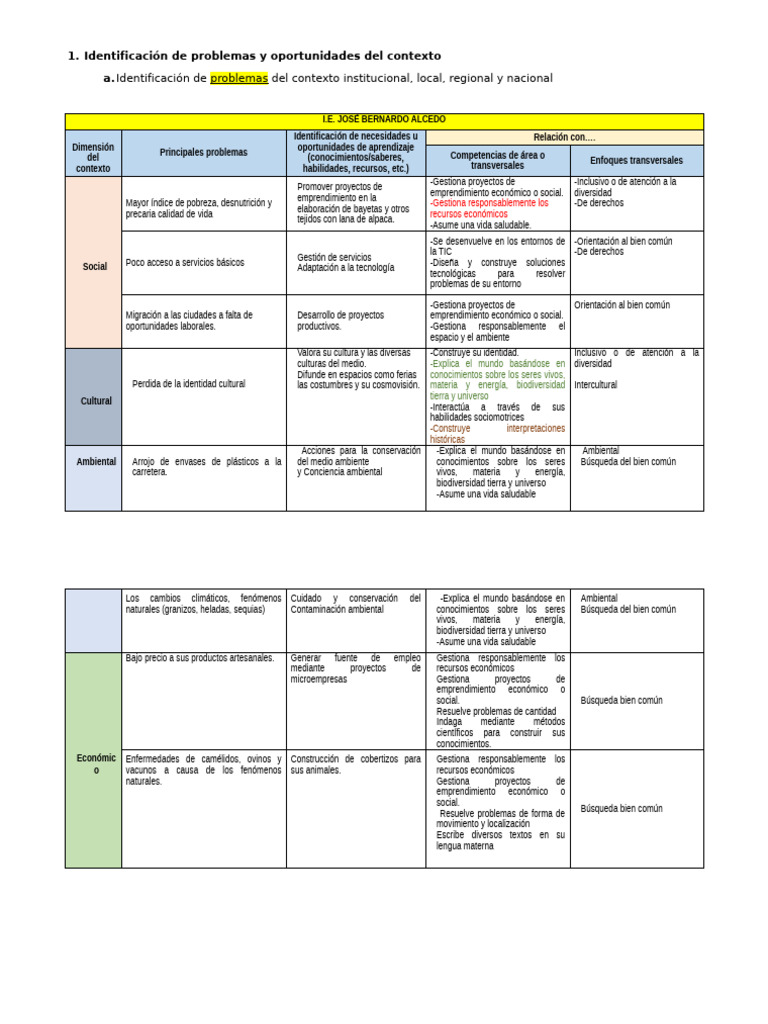 Matriz de Identificación de Problemas y Oportunidades, Necesidades de Aprendizaje Cangallo | PDF