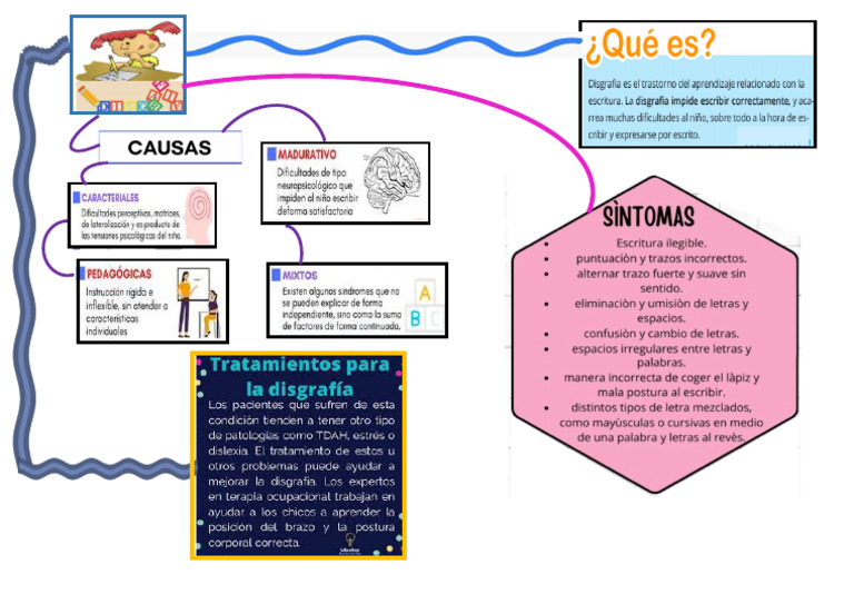 Mapa Mental - Disgrafia | PDF