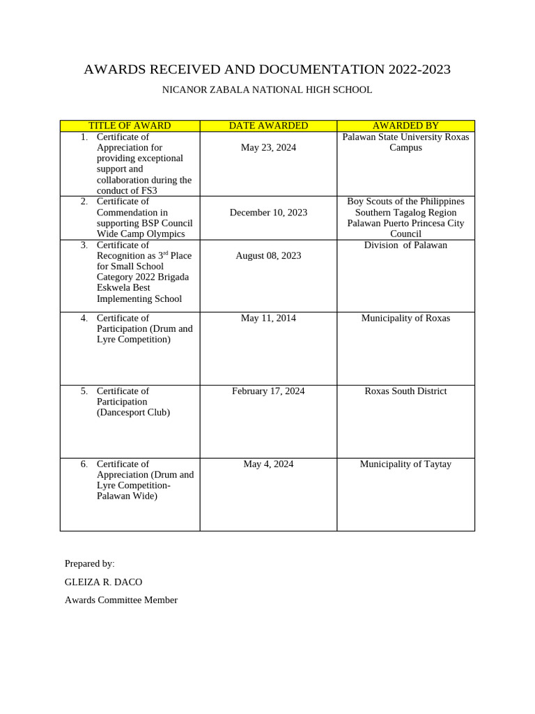 Awards Received and Documentation 2022 | PDF