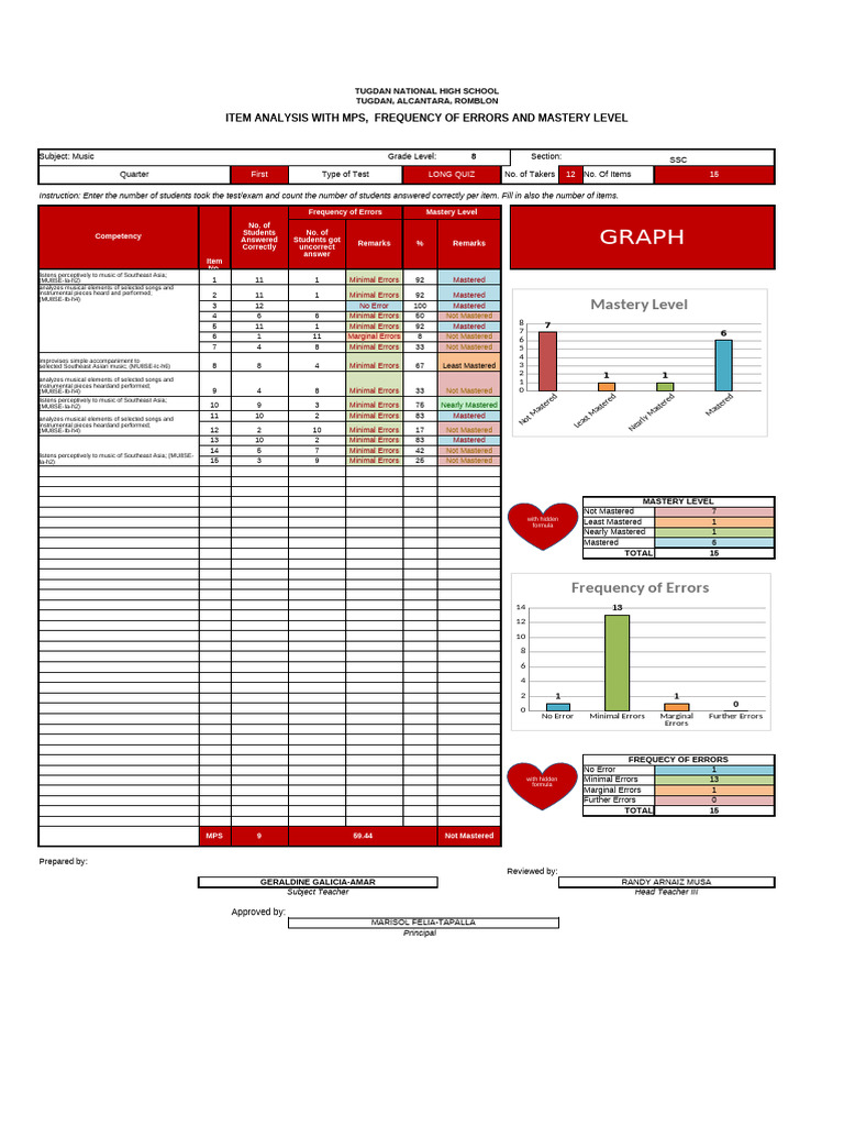 8-SSC Item Analysis With MPS, Mastery Level & Frequency of Errors | PDF