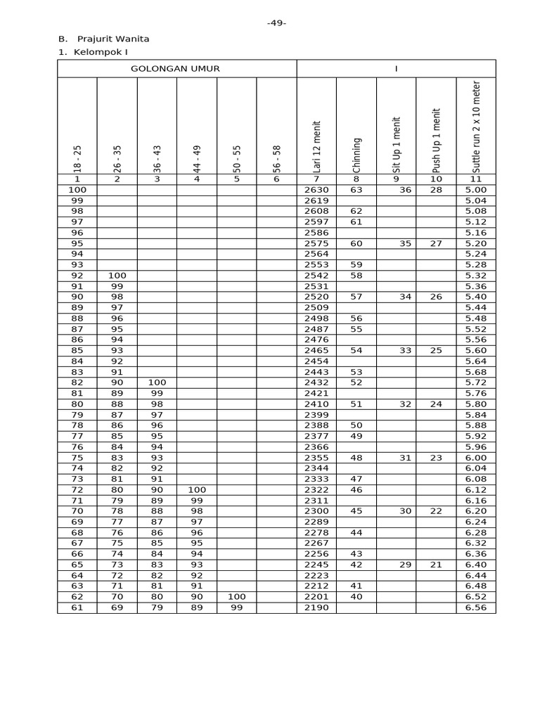 Lamp. 3B Tabel Penilaian Praj Wanita | PDF