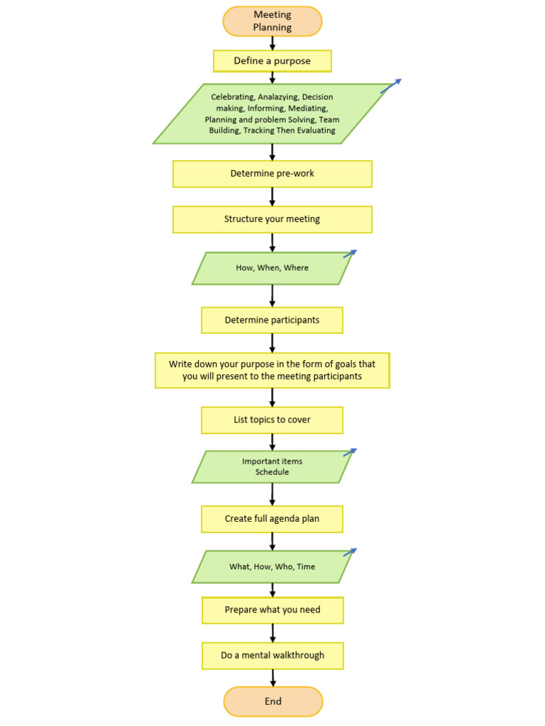 Meeting Planning Flowchart | PDF