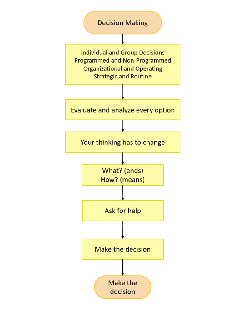 Decision Making and Problem Solving Flowcharts | PDF Decision Making and Problem Solving Flowcharts | PDF