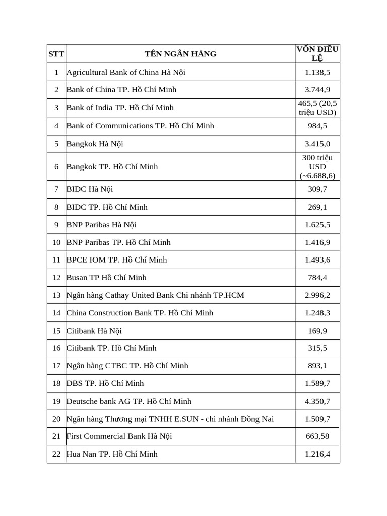 Số liệu NHTM BTN | PDF