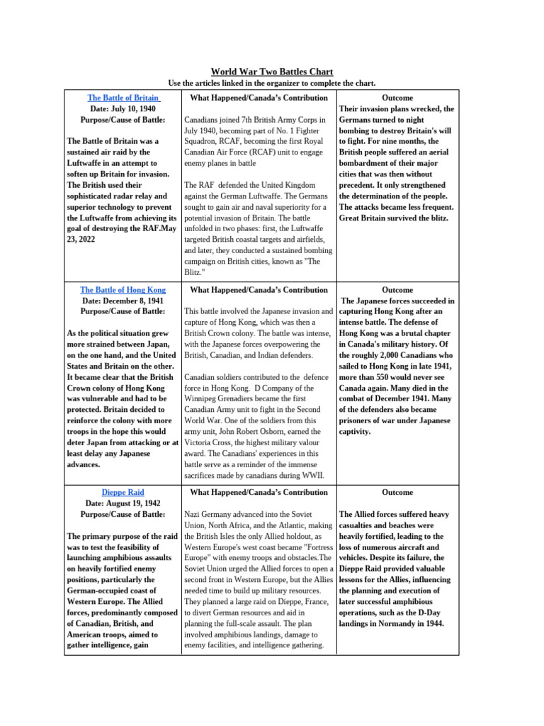 World War Two Battles Chart | PDF