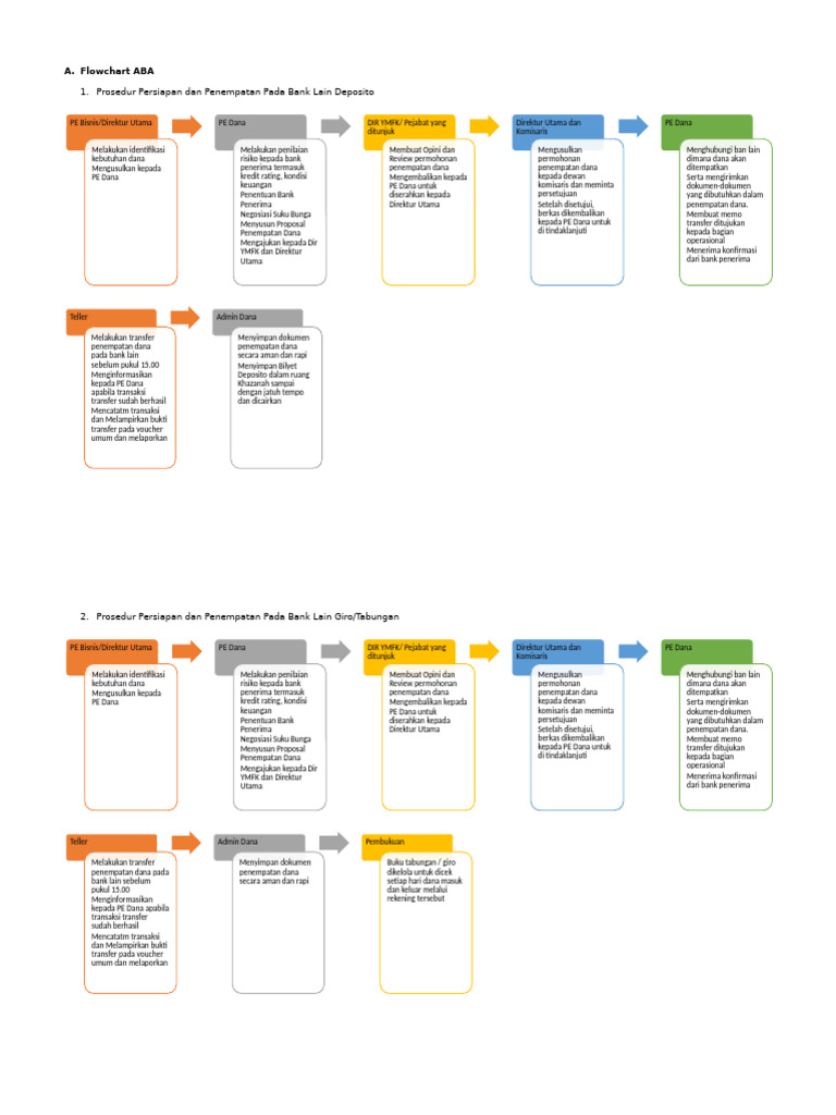 Flowchart ABA ABP | PDF