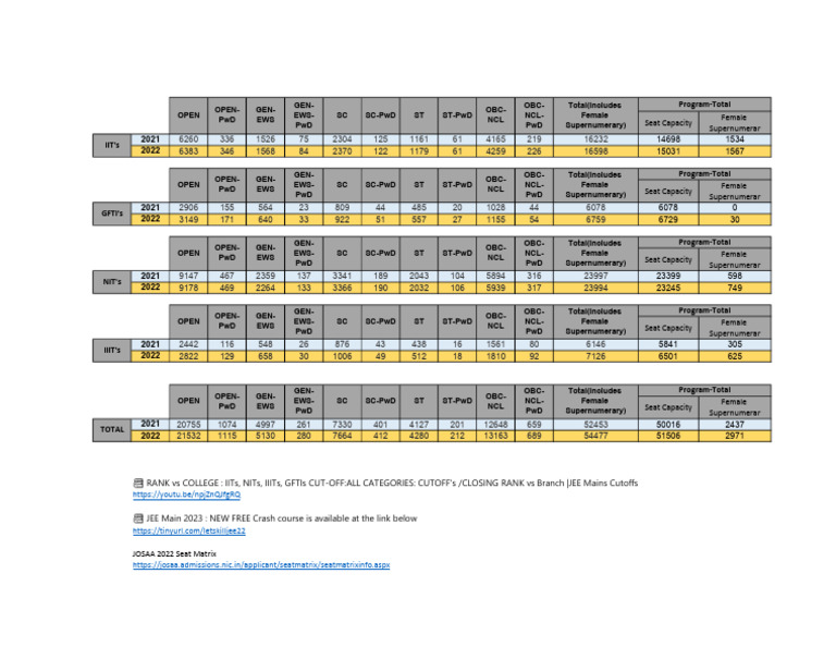 JOSAA Seat Matrix | PDF