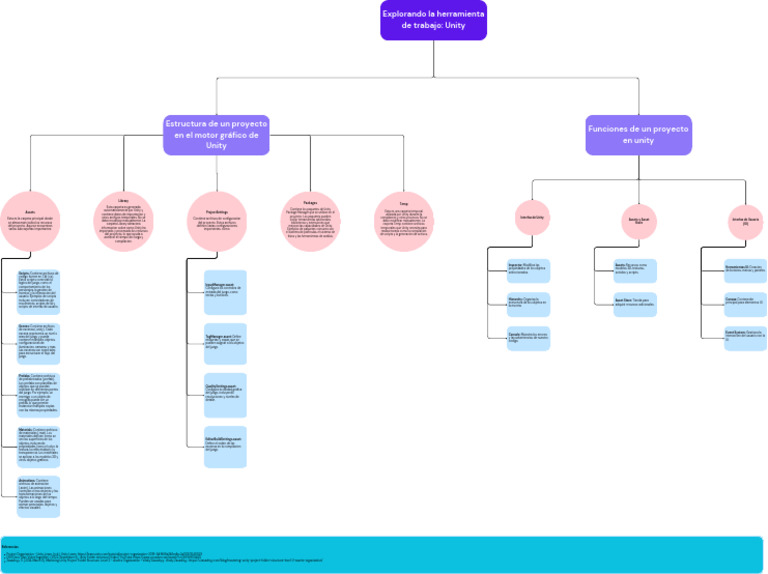Estructura de Un Proyecto en Unity | PDF
