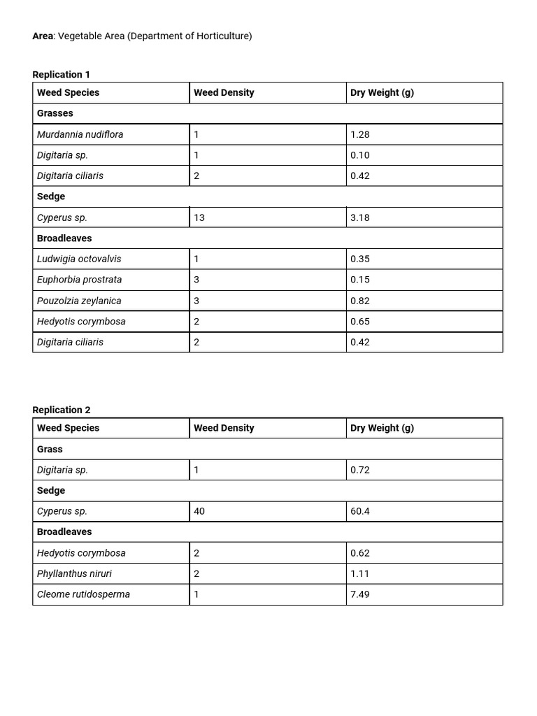 WDSC 111 (Lab) - Exercise No. 1 DATA (Vegetable Area) | PDF