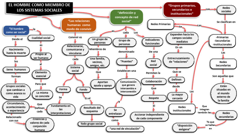 Mapa Conceptual, Submodulo 2 | PDF