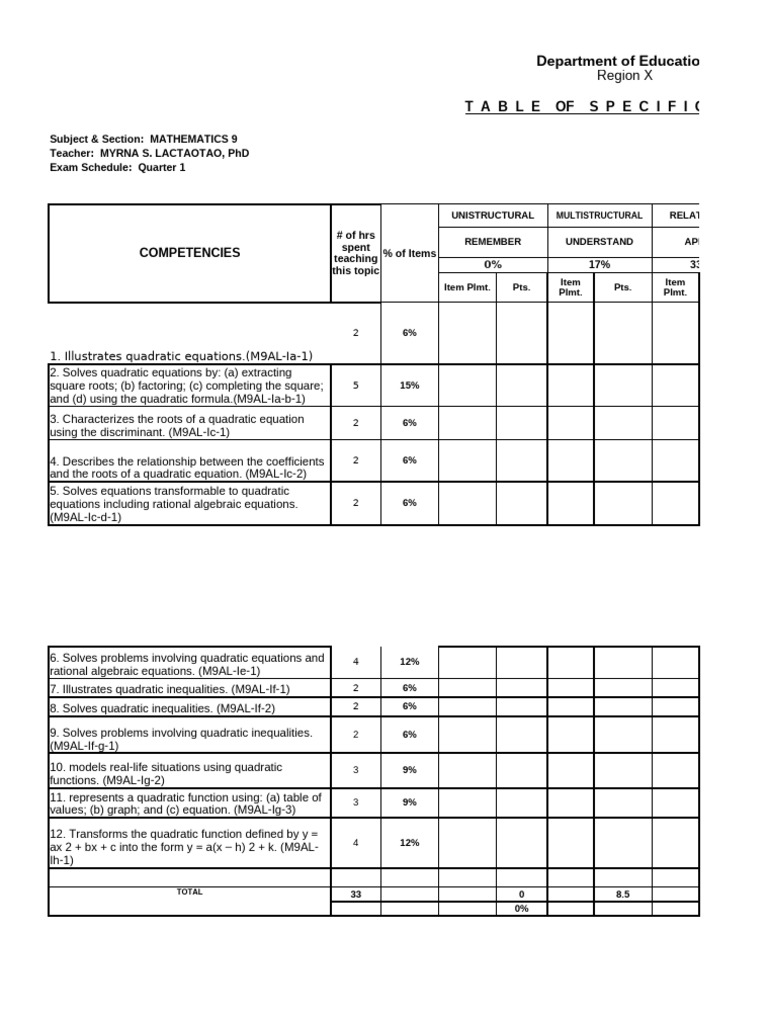 Dep Ed TOS Sample Template SAMPLE | PDF | Quadratic Equation | Equations