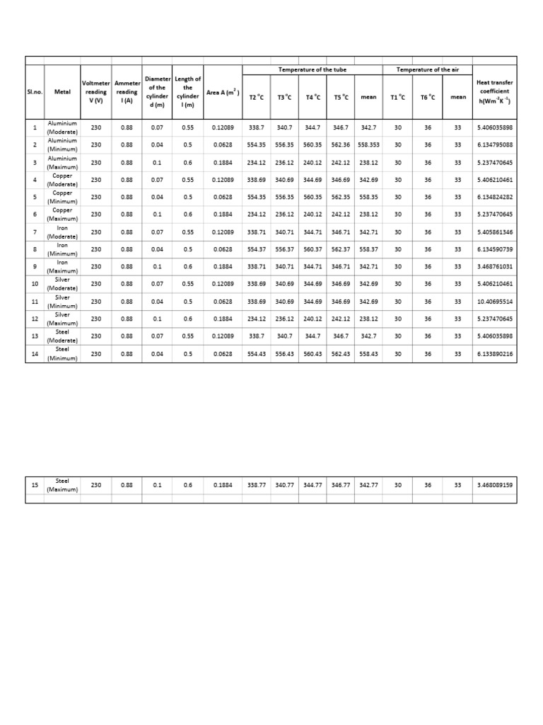 Metal Heat Transfer Data Analysis | PDF | Metals | Materials